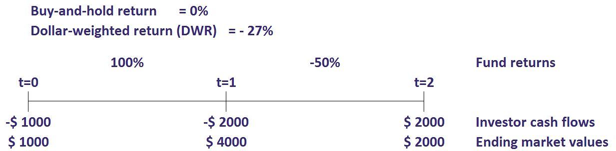 Dollar weighted Return Breaking Down Finance