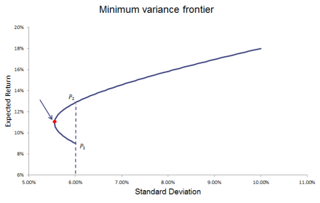 Modern Portfolio Theory of Markowitz - Breaking Down Finance