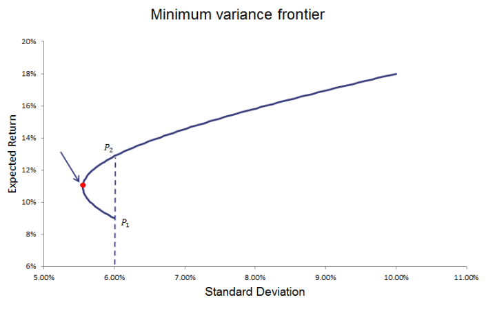 Modern Portfolio Theory of Markowitz - Breaking Down Finance