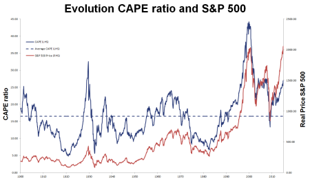 CAPE Ratio - Definition, Interpretation and Criticisms