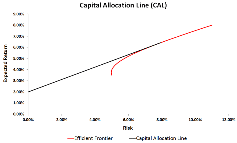 Capital Allocation Line (CAL) - Definition, Uses and Excel Example