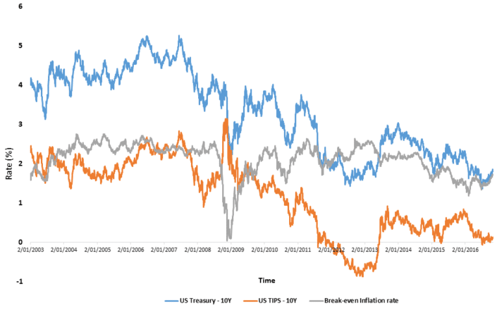 Inflation Expectations - Breaking Down Finance
