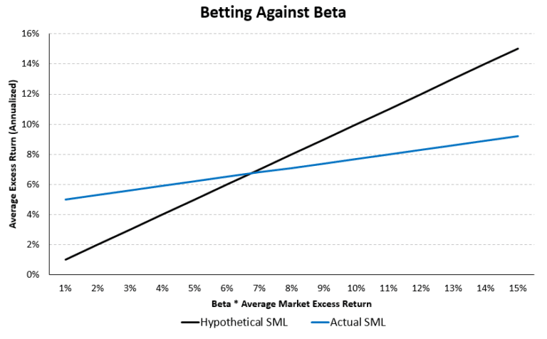 Betting Against Beta (BAB) - Breaking Down Finance