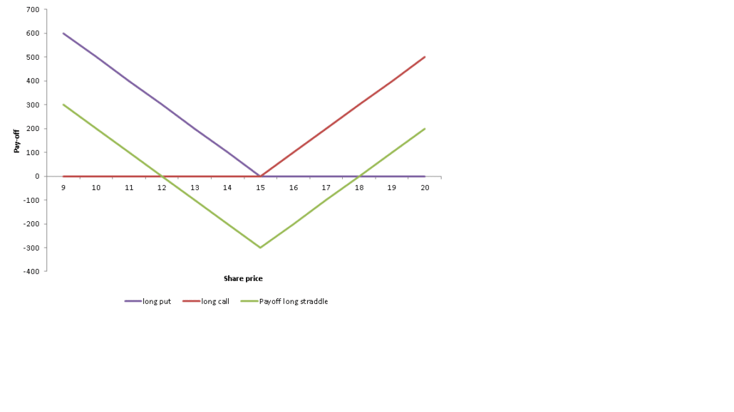 Straddle - Breaking Down Finance