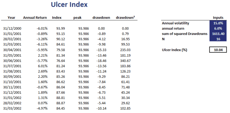 Ulcer Index - Implementation In Excel
