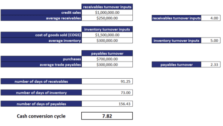Cash Conversion Cycle - Breaking Down Finance