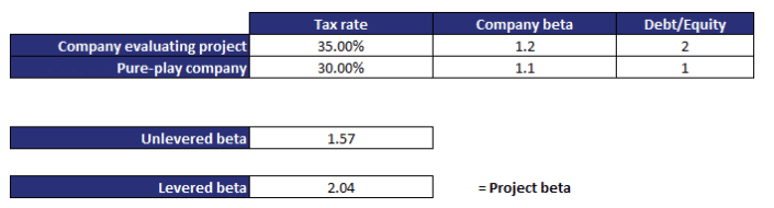 Pure-play Method - Implementation in Excel