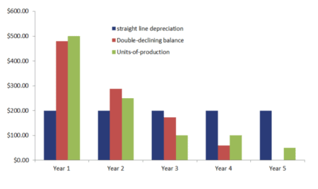 Straight-line Depreciation - Breaking Down Finance