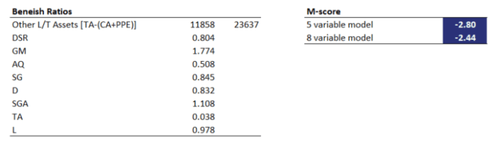 Beneish M-score - Implementation in Excel
