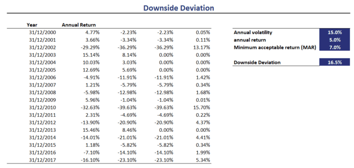 Downside Deviation - Implementation in Excel