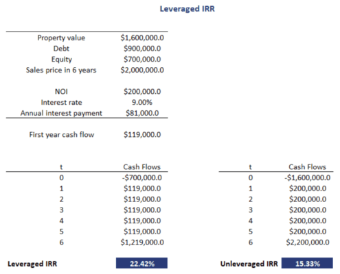 Leveraged IRR Real Estate - Breaking Down Finance