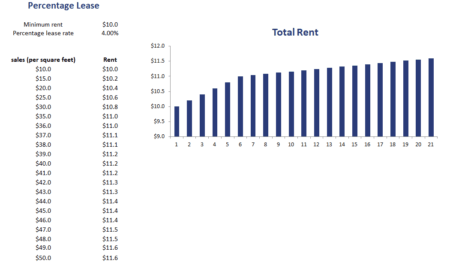 Percentage Lease - Breaking Down Finance