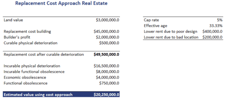 Replacement Cost Approach Real Estate - Excel spreadsheet