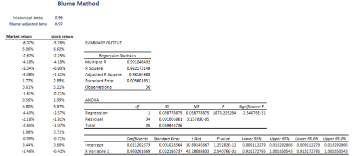 Blume Method - Implementation in Excel