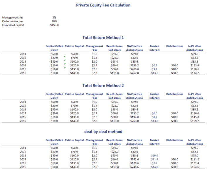 Distribution Waterfall - Breaking Down Finance
