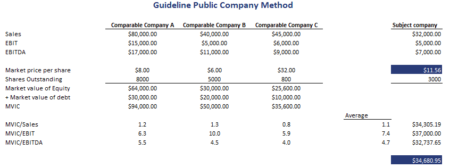 Guideline Public Company Method - Breaking Down Finance