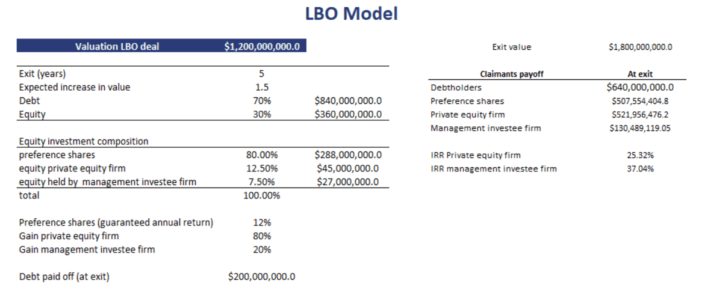 LBO Model - Breaking Down Finance