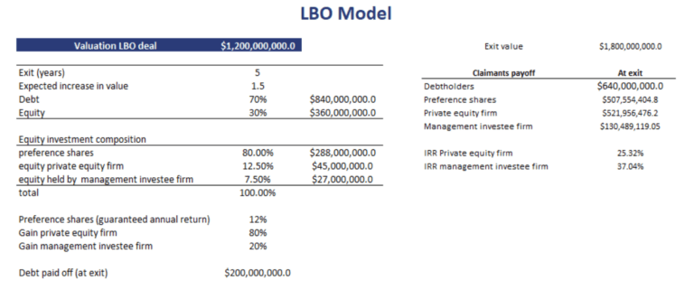 LBO Model - Breaking Down Finance