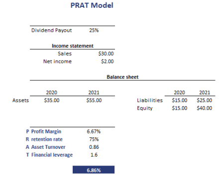 PRAT Model - Definition, Example, and Excel Template