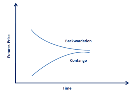 Theories of Commodity Futures Returns - Breaking Down Finance