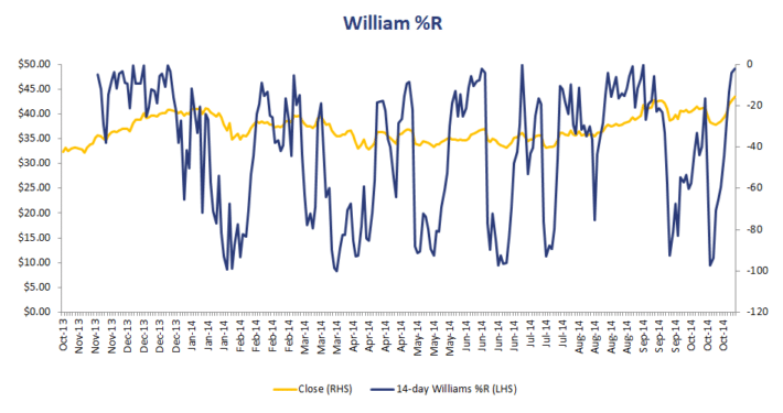 Williams %R - Breaking Down Finance