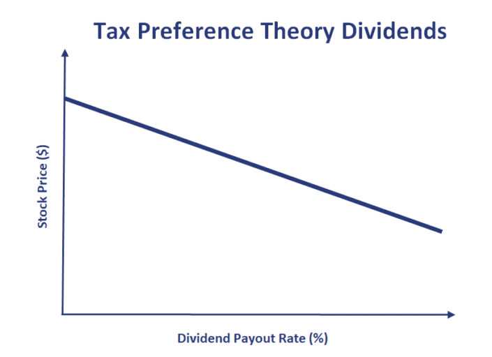 Tax Preference Theory Dividend Policy - Breaking Down Finance