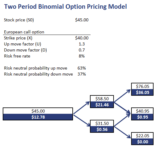 Two Period Binomial Option Pricing Model Breaking Down Finance
