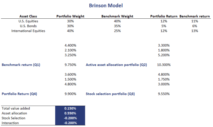 Brinson Model - Implementation in Excel