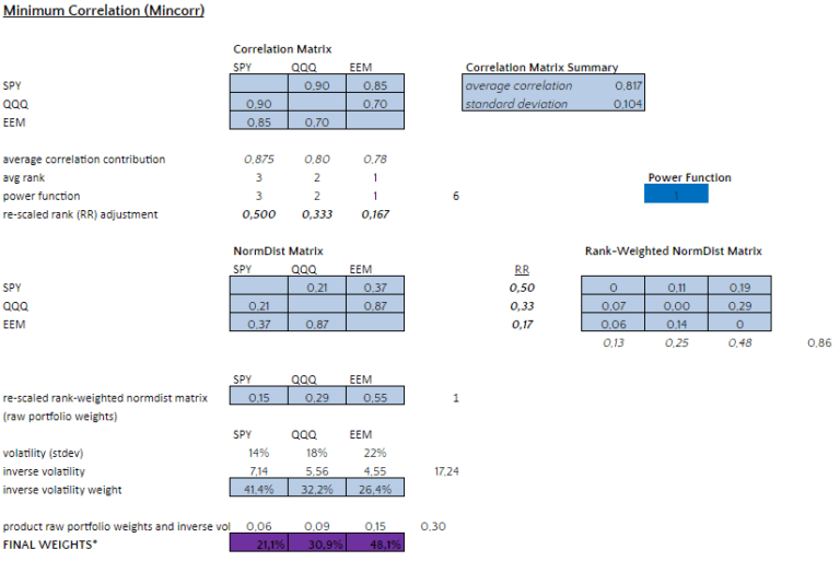 Minimum Correlation Portfolio - Breaking Down Finance