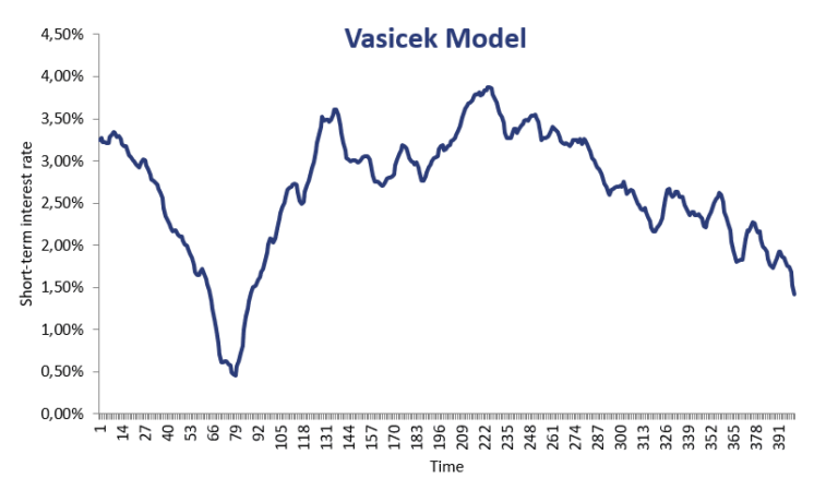 Vasicek Model - Breaking Down Finance
