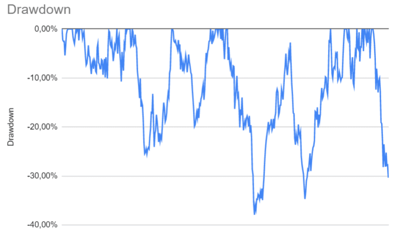 Conditional Drawdown at Risk (CDAR) - Breaking Down Finance