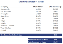 Effective Number of Stocks - Breaking Down Finance