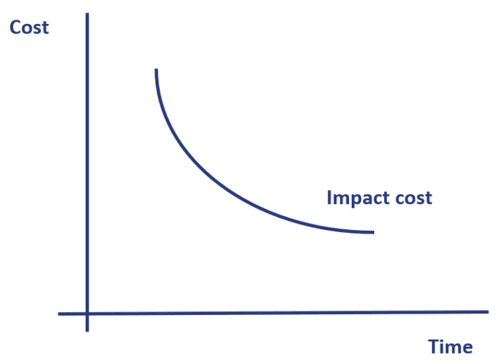 Market Impact Cost - Breaking Down Finance