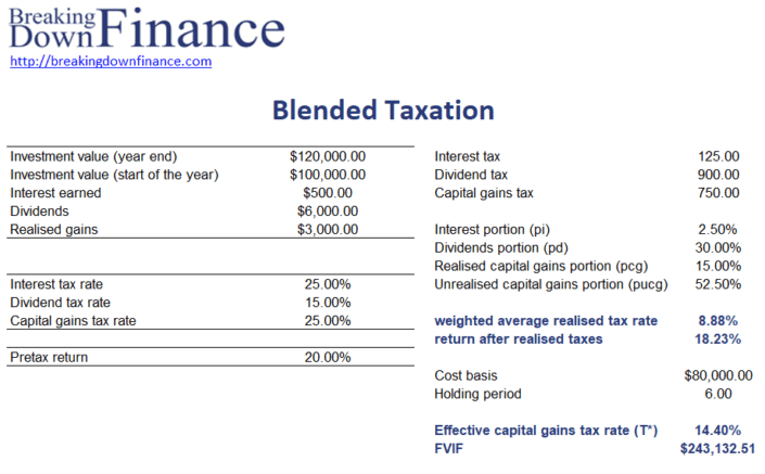 Blended Taxation - Breaking Down Finance