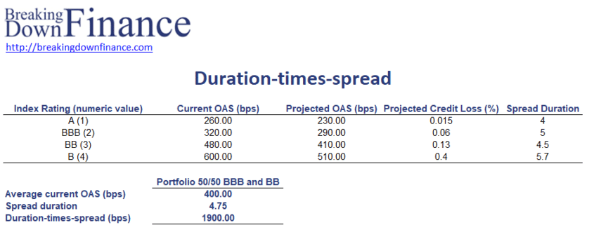 Duration-times-spread (DTS) - Breaking Down Finance