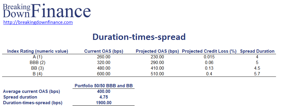 Duration times spread DTS Breaking Down Finance