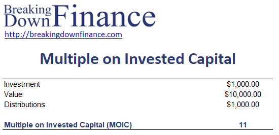 Multiple On Invested Capital MOIC Breaking Down Finance