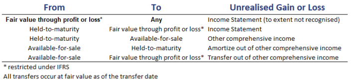 Reclassification of Financial Assets - Breaking Down Finance