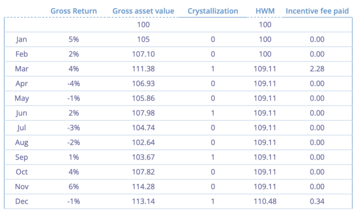 High-water Mark - Breaking Down Finance