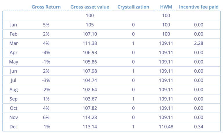 High-water Mark - Breaking Down Finance