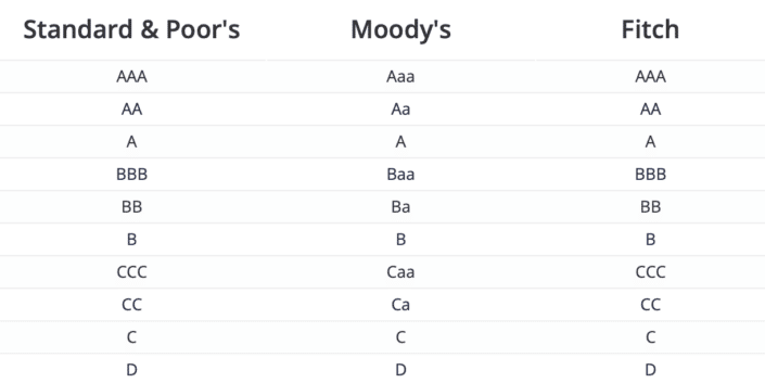 Credit ratings - Breaking Down Finance