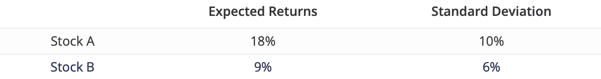Modern Portfolio Theory of Markowitz - Breaking Down Finance