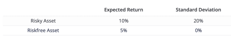 Capital Allocation Line (CAL) - Definition, Uses and Excel Example