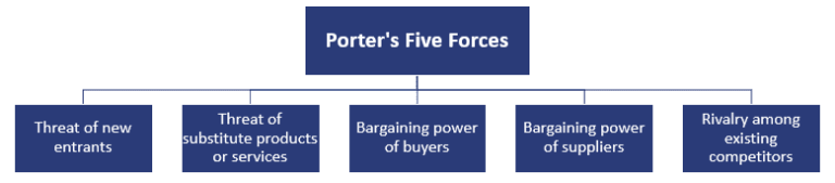 Porter's Five Forces - History, Definition, and clear Example