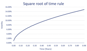 Square Root of Time Rule - Definition and Excel Implementation...