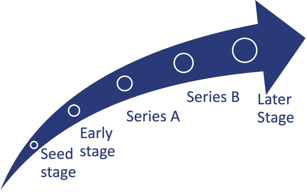 5 Stages Of Venture Capital Financing - Breaking Down Finance