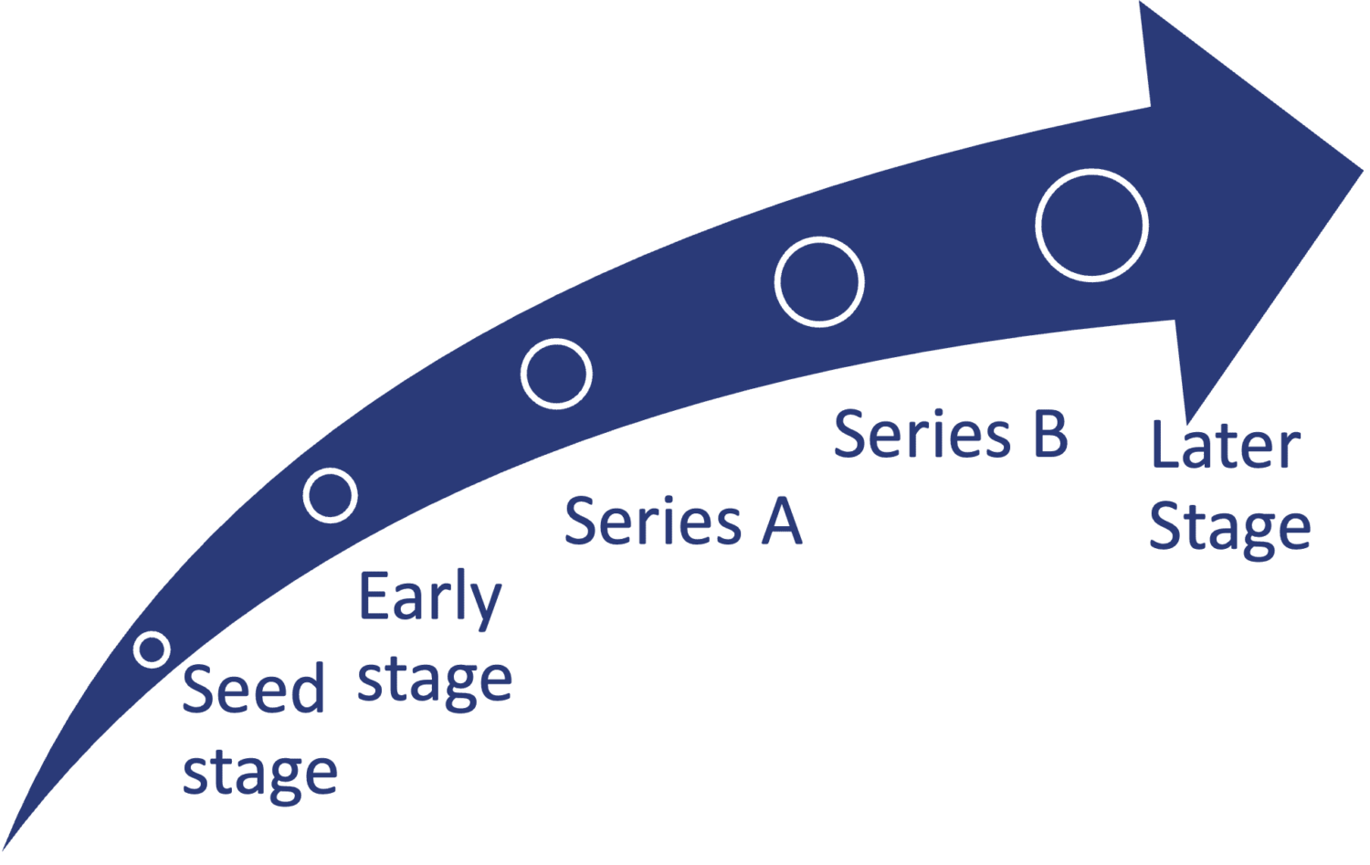 5 Stages Of Venture Capital Financing - Breaking Down Finance