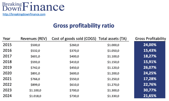 Gross Profitability Premium - Definition, Formula and Example