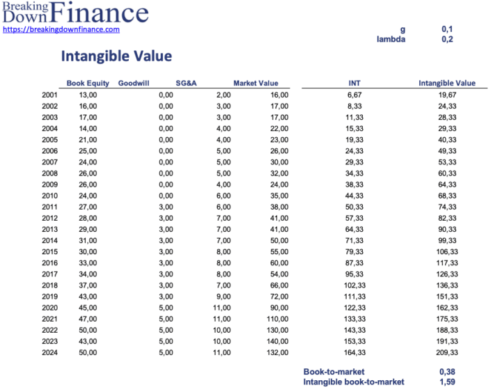Intangible Book Value - Breaking Down Finance